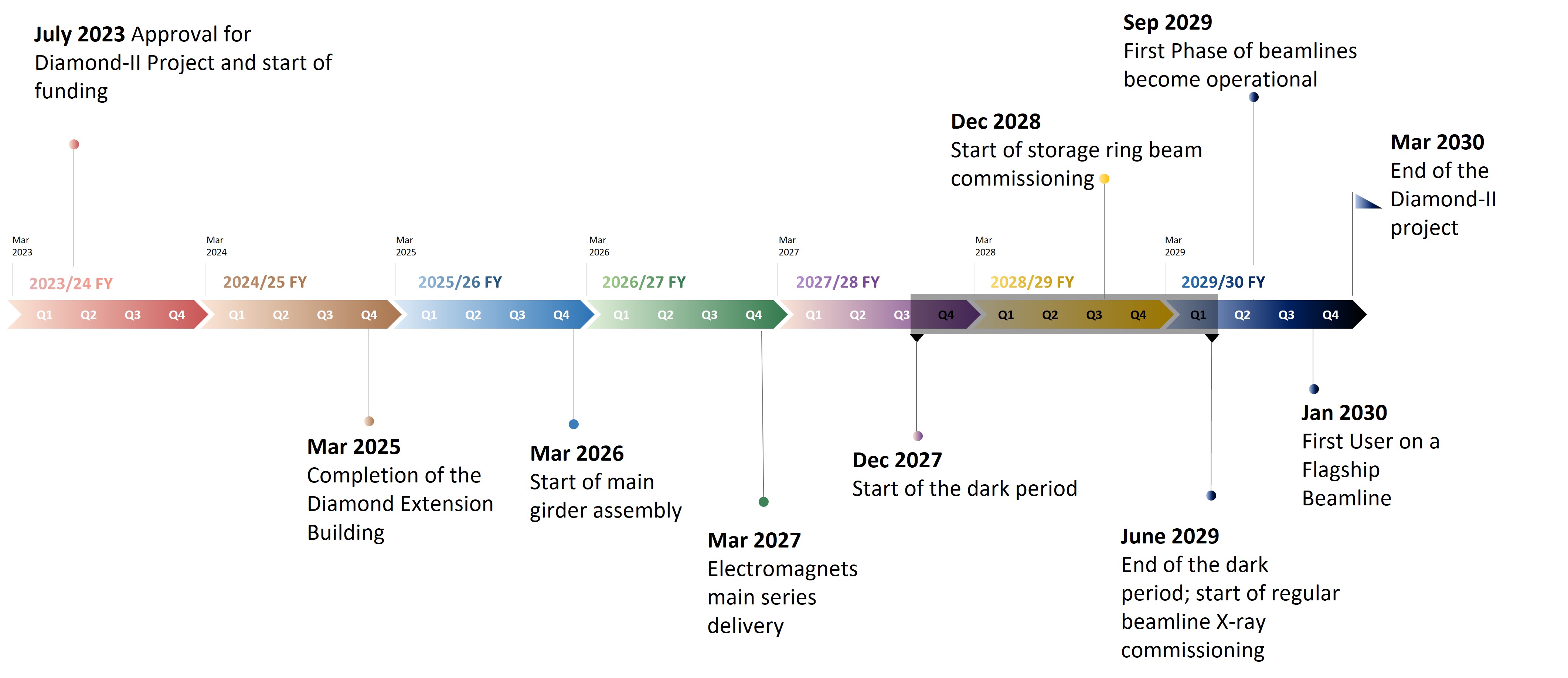 Timeline - - Diamond Light Source